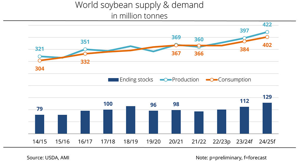 USDA forecasts record global soyabean harvest in 2024/25