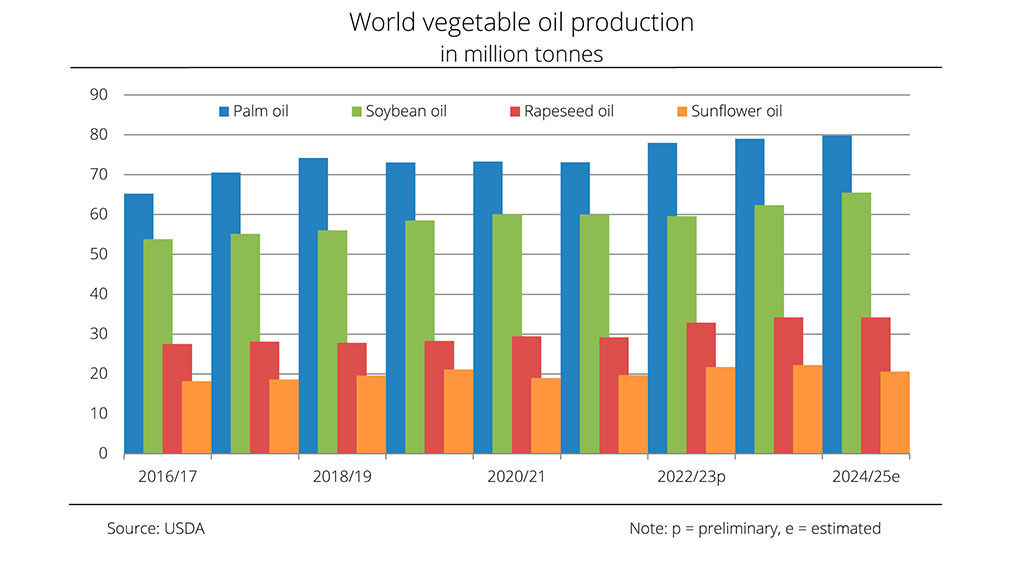 Global vegetable oil production continues to grow