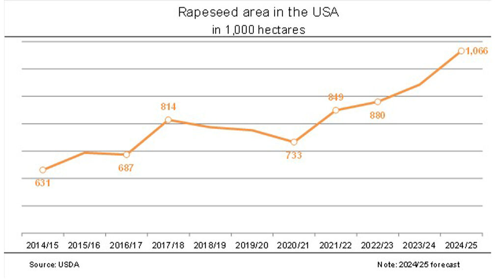US canola production on the rise due to strong demand from biofuel…