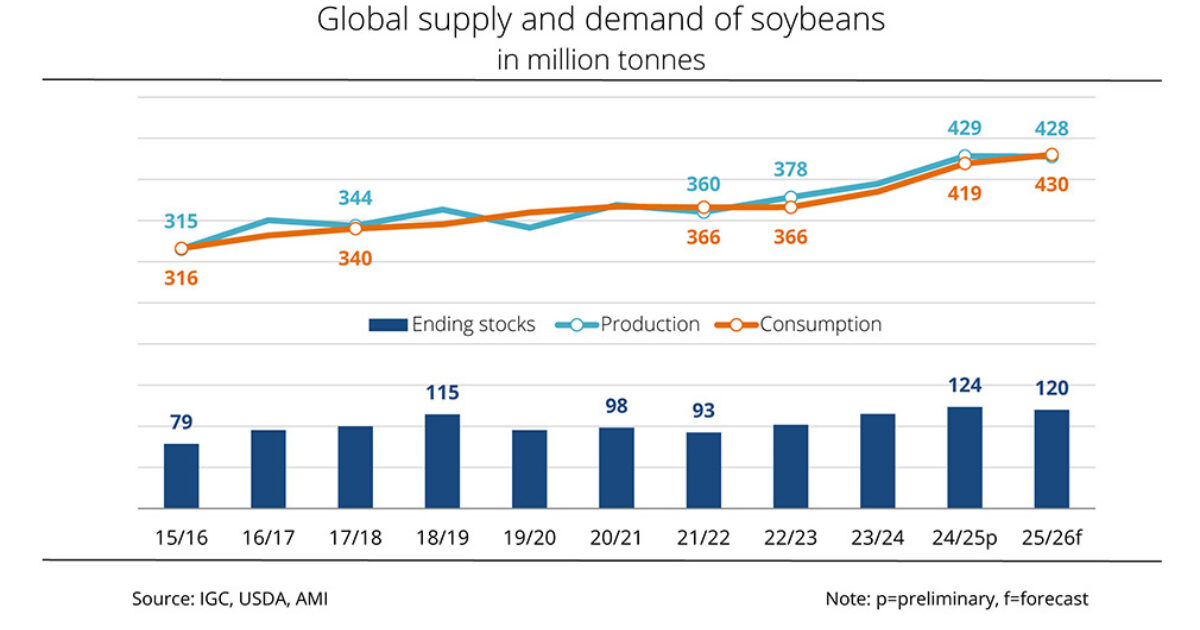 Global soyabean consumption set to reach all time high of 430M tonnes