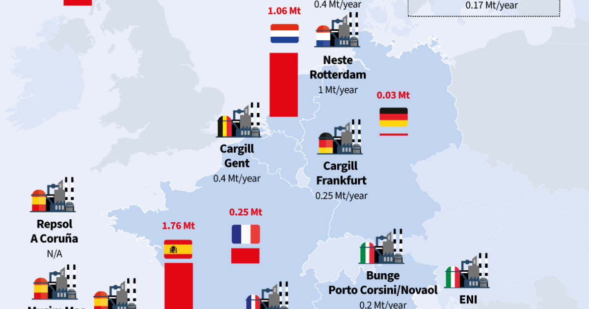 Palm oil use in EU biodiesel reaches all-time high